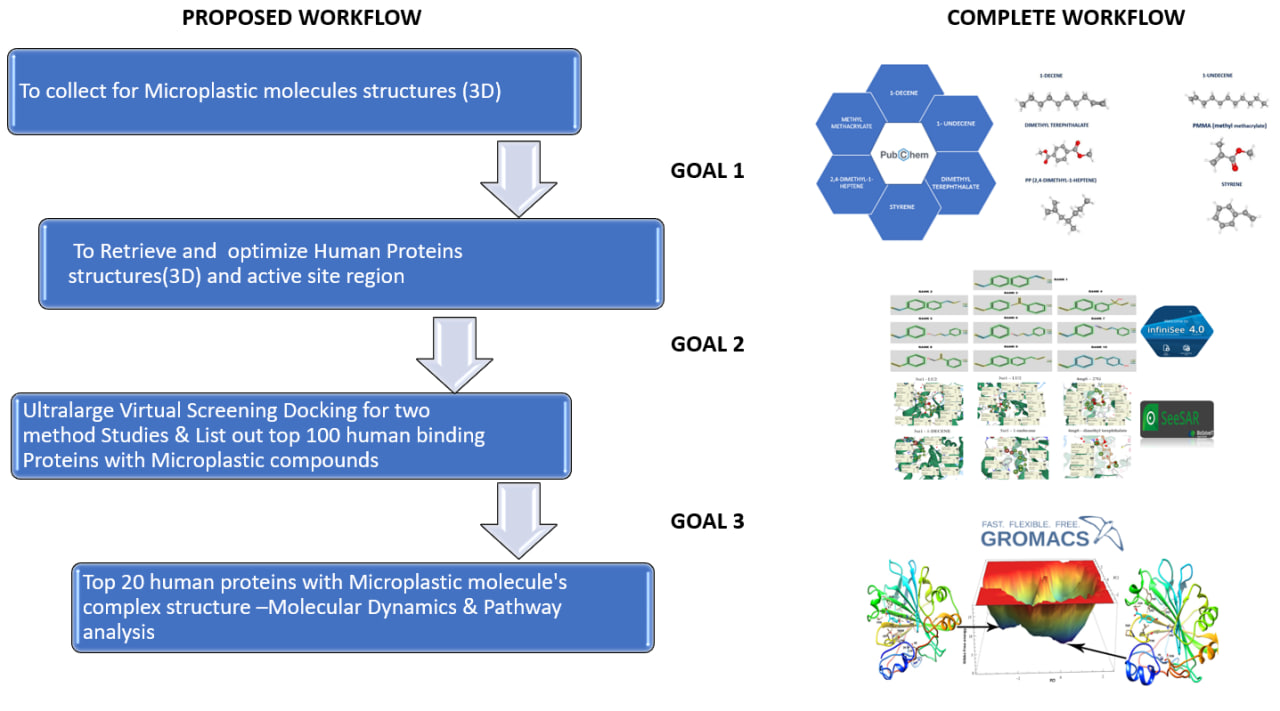 Challenge project: Ultralarge Virtual Screening Identifies Human Proteins Interaction with ...
